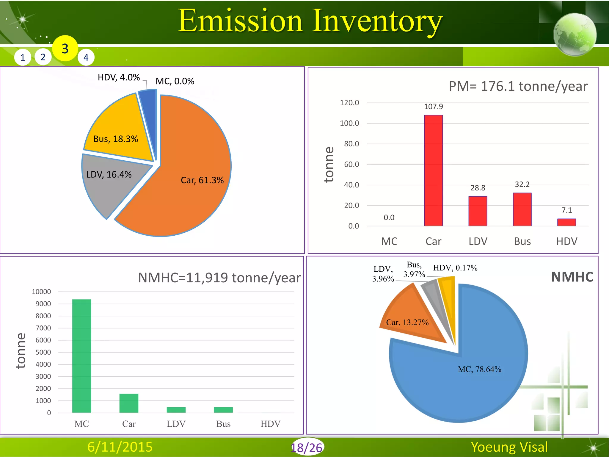 Emission inventory of air pollution from vehicle fleet in phnom penh | PDF