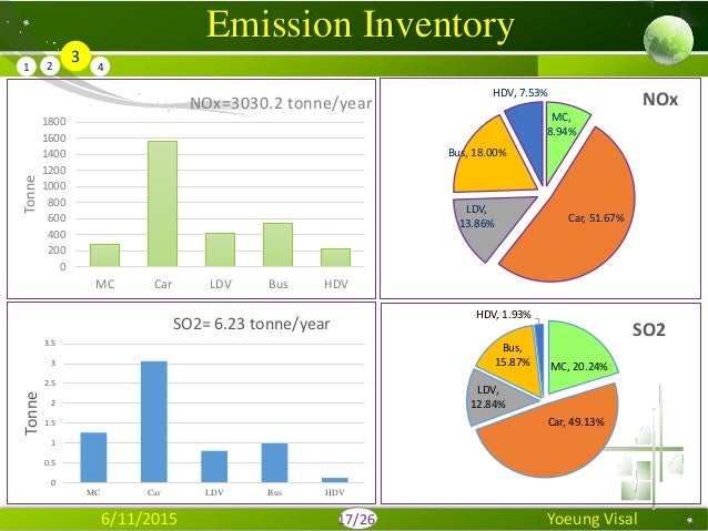 Emission inventory of air pollution from vehicle fleet in phnom penh