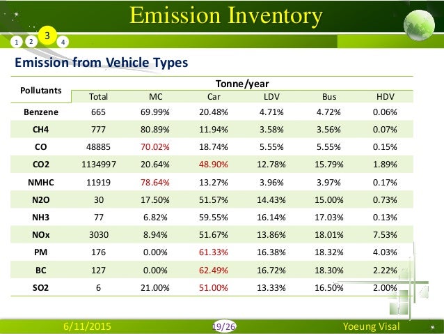 Emission inventory of air pollution from vehicle fleet in phnom penh