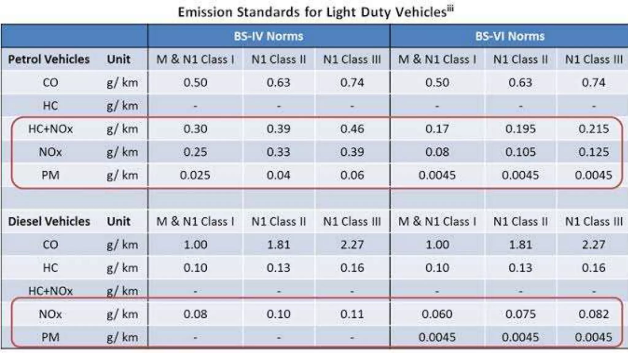 Emission norms- Bharat Stage and Euro | PPTX