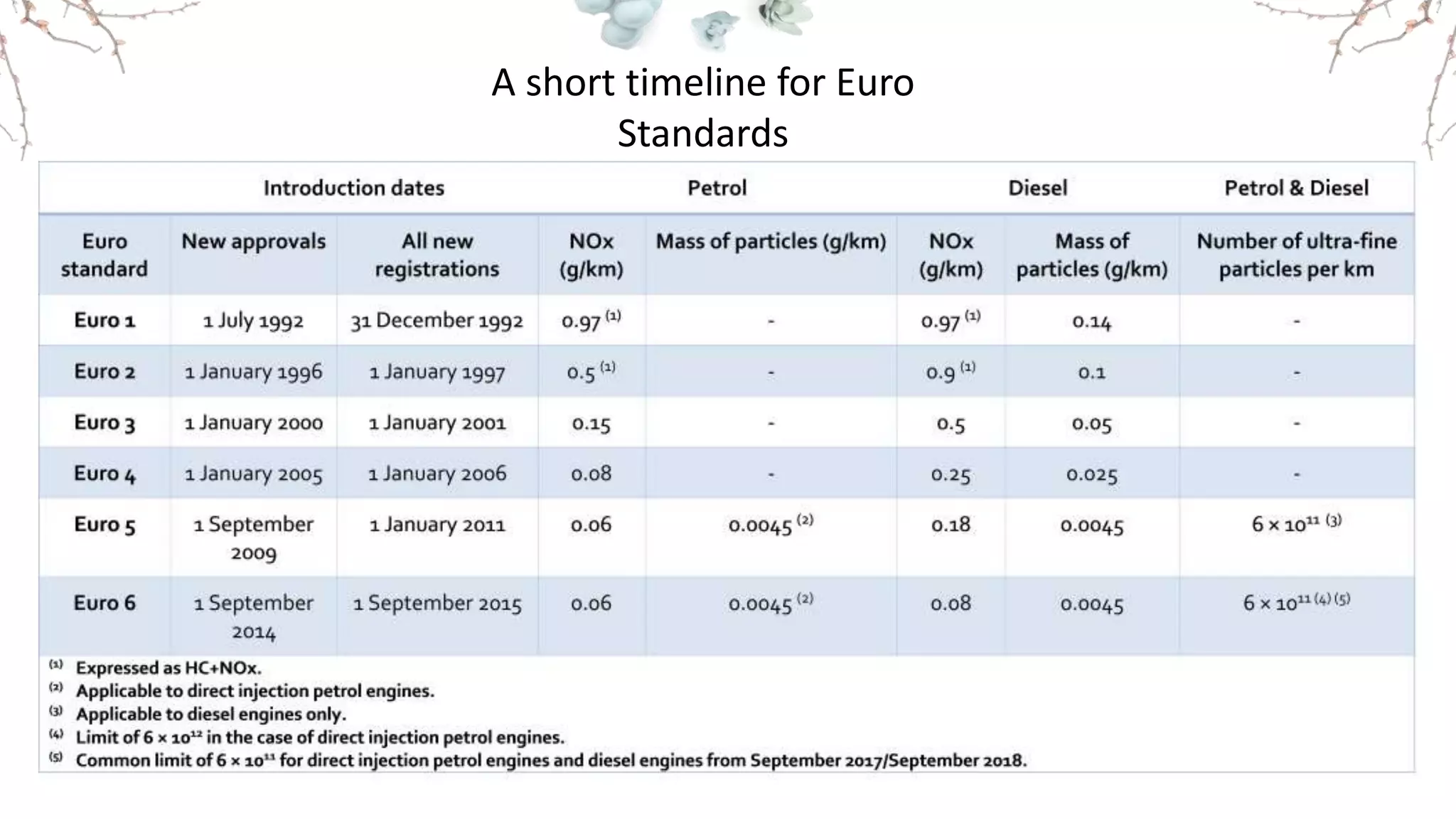 Emission norms- Bharat Stage and Euro | PPTX