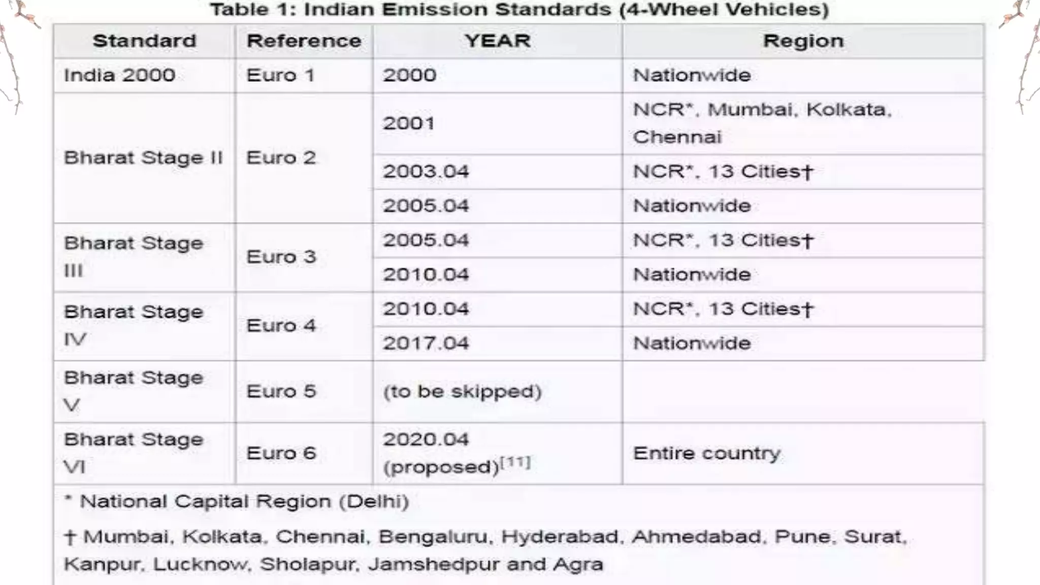 Emission norms- Bharat Stage and Euro | PPTX