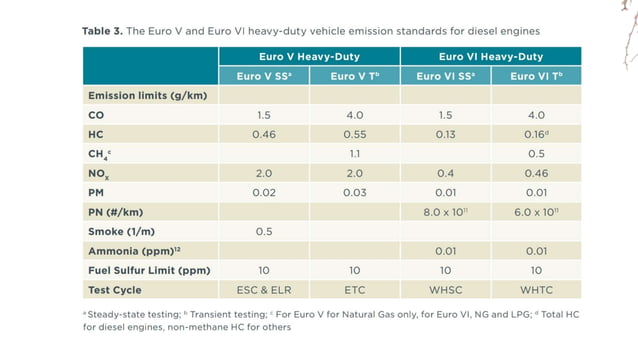 Emission norms- Bharat Stage and Euro