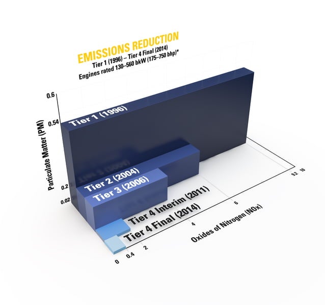Emission Reduction Chart - Caterpillar | PDF | Chemistry | Science