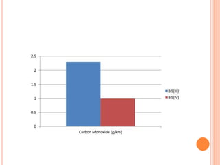 Emissions bsii vs bs iv.pptx