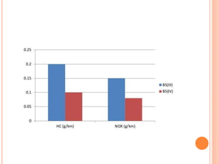 Emissions bsii vs bs iv.pptx