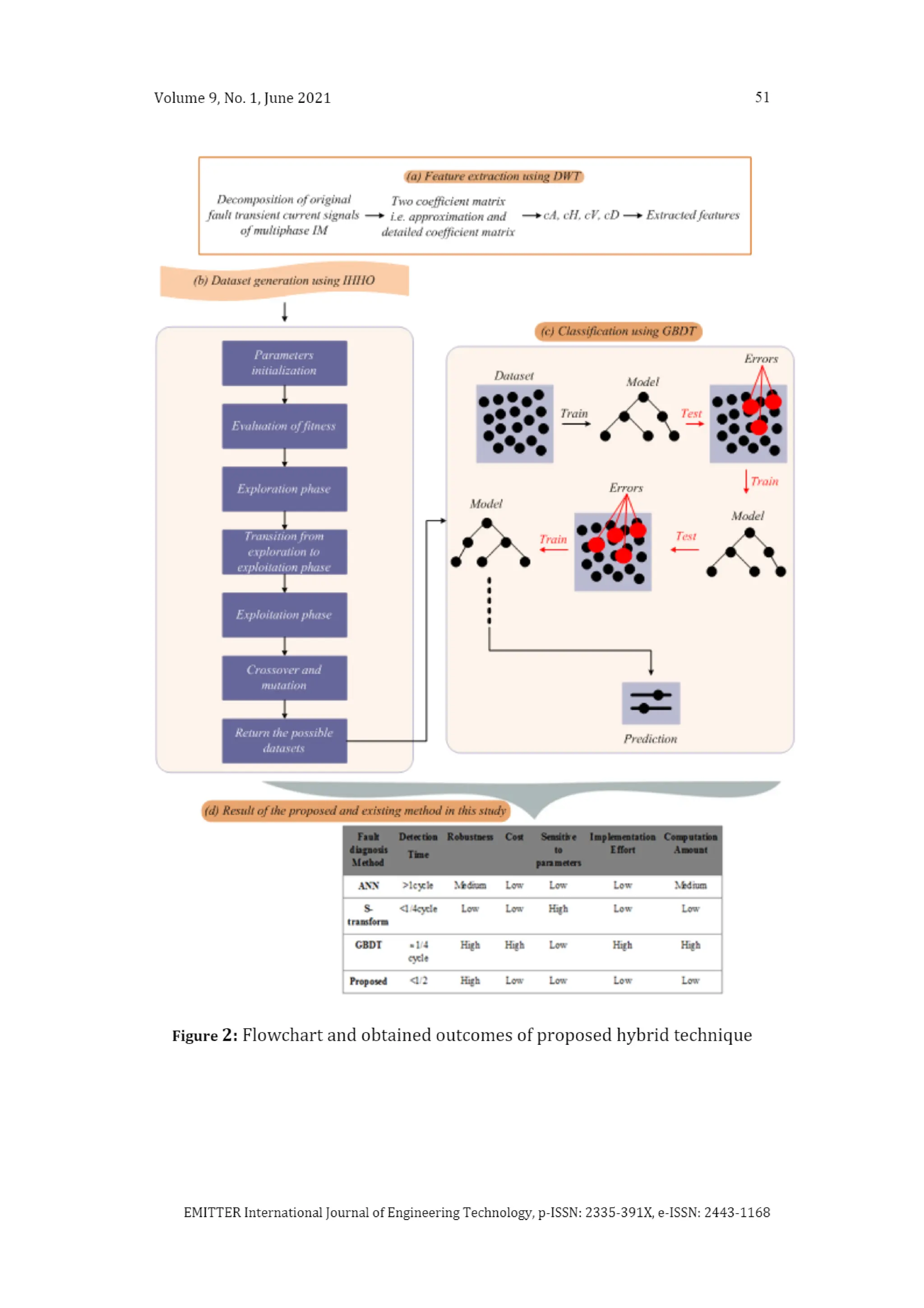 Bearing Incipient Open Phase Fault Detection And Diagnosis Of Multi Phase Induction Motor Drives