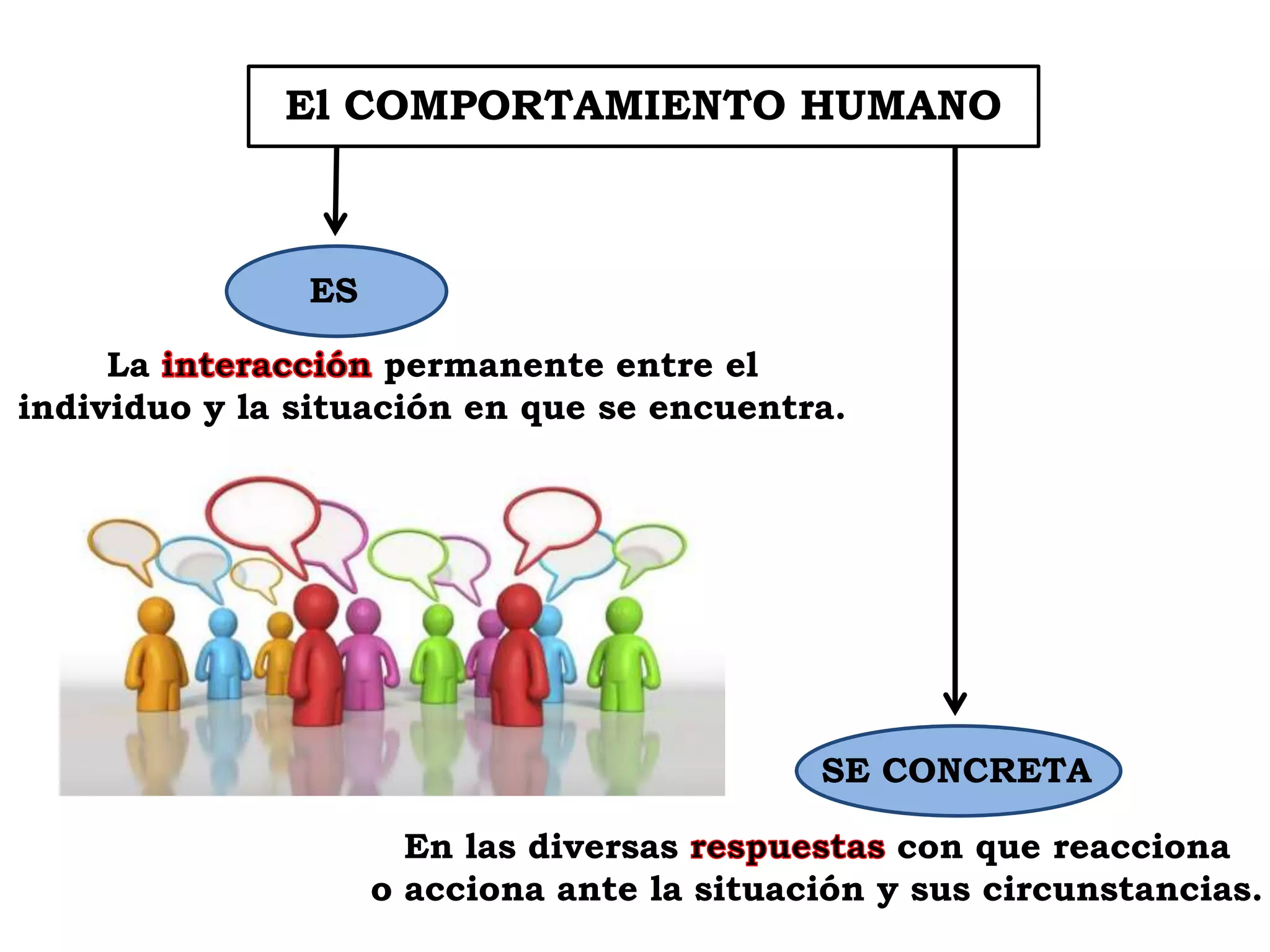 Comportamiento Humano. | PPTX