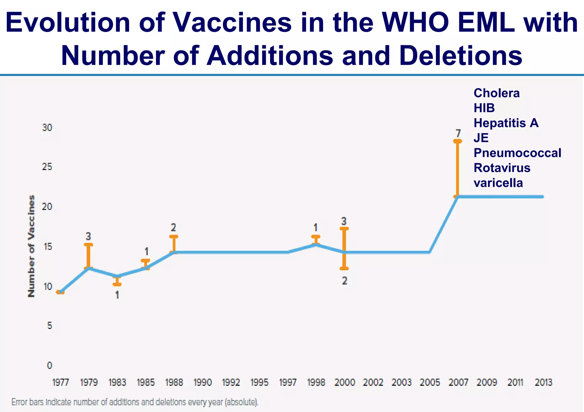 WHO Essential Medicine List, India's National List of Essential Med ...