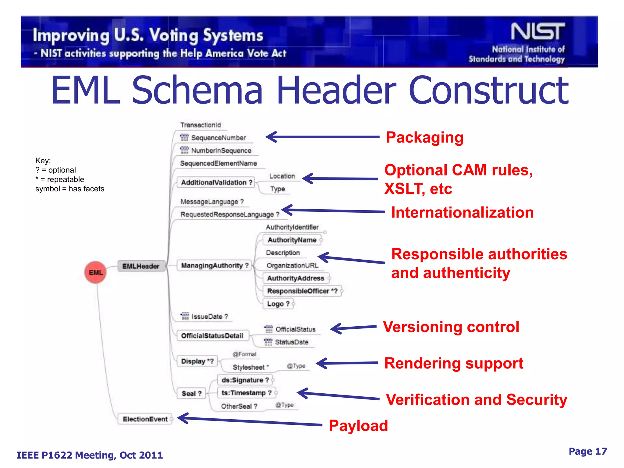 EML V7 Election Standard Overview | PPTX
