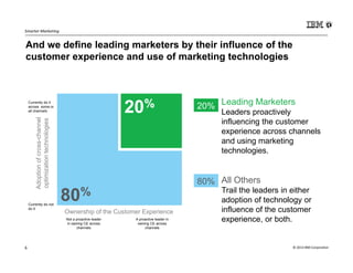 The State of Marketing 2013, IBM’s Global Survey of Marketers ...