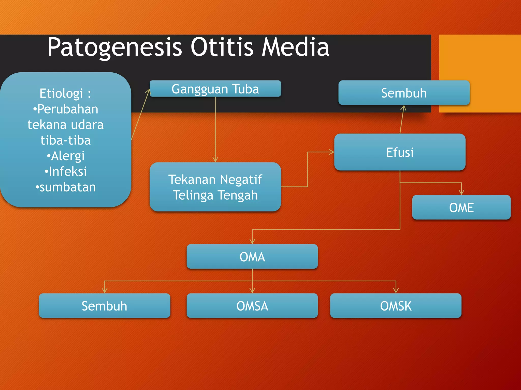 Otitis media akut | PPTX