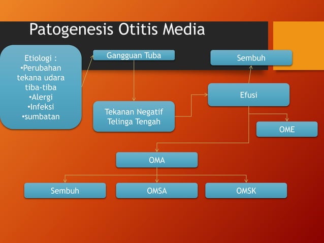 Otitis media akut | PPTX