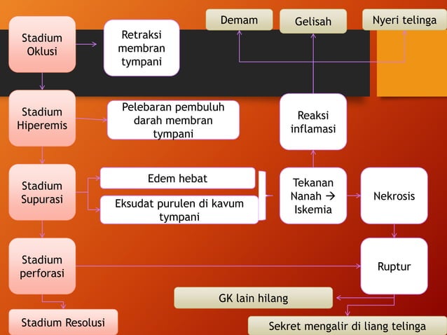 Otitis media akut | PPTX