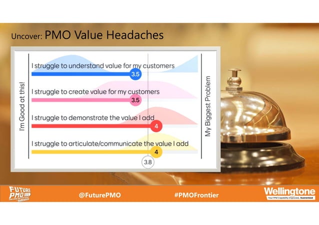 The Humans and PMO - Wellingtone | FuturePMO 2023 | PPT