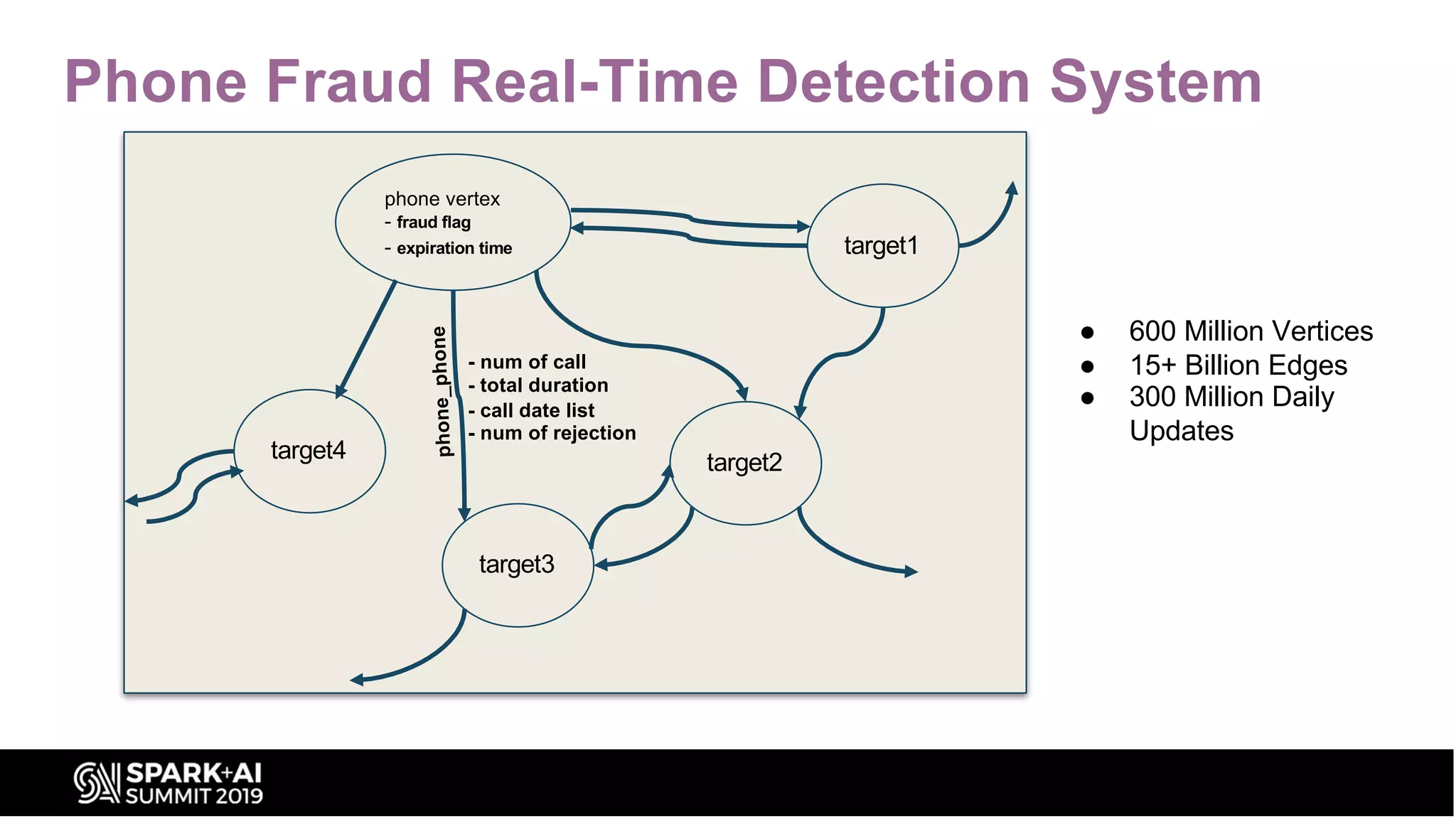 Real-Time Fraud Detection at Scale—Integrating Real-Time Deep-Link Graph Analytics with Spark AI ...