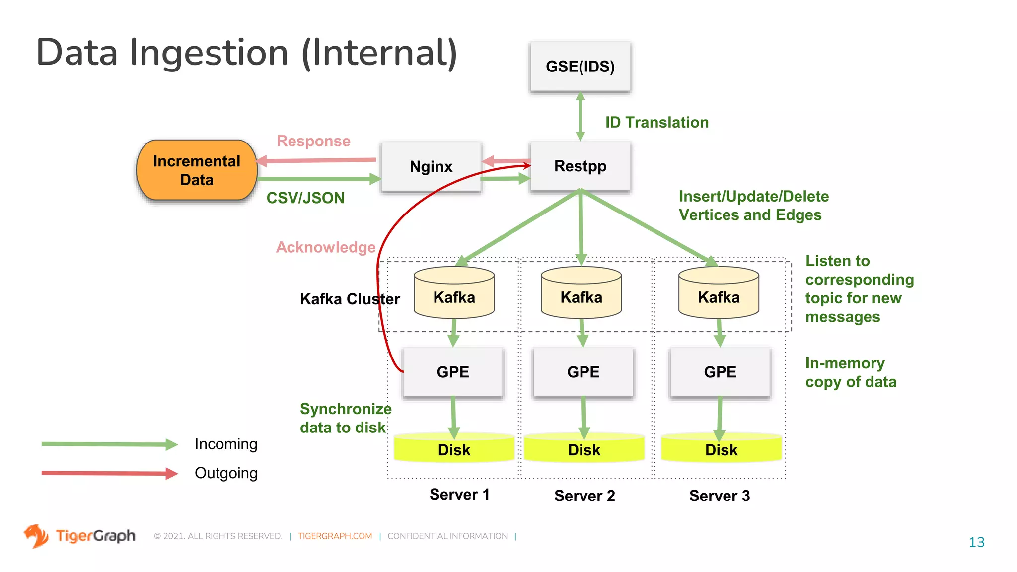 Comparing Three Data Ingestion Approaches Where Apache Kafka Integrates With A Distributed Graph