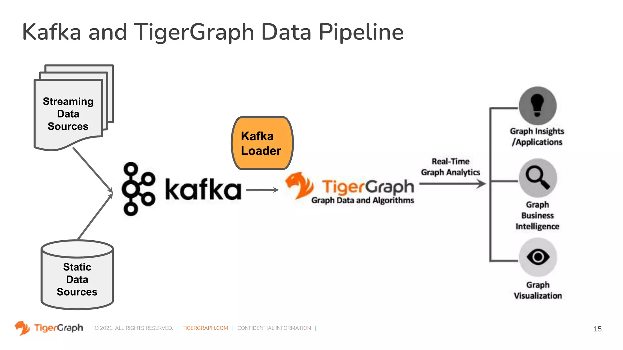 Comparing Three Data Ingestion Approaches Where Apache Kafka Integrates With A Distributed Graph