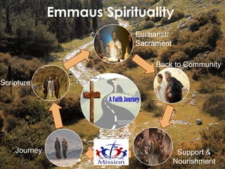 Emmaus spirituality | PPT