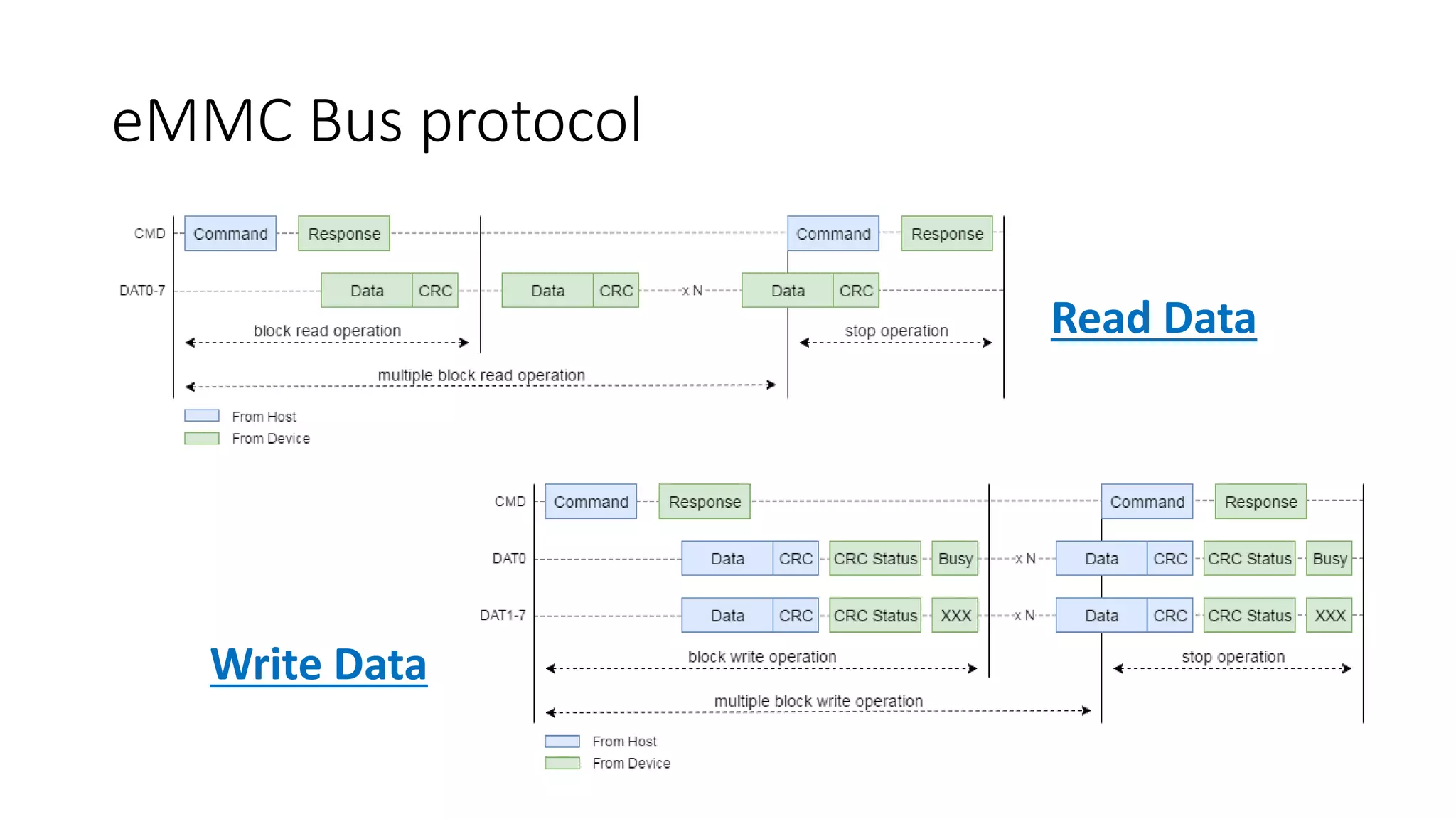 eMMC Embedded Multimedia Card overview | PPTX