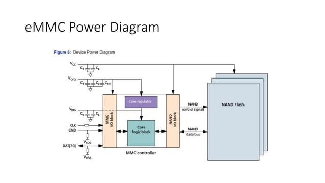 eMMC Embedded Multimedia Card overview | PPTX