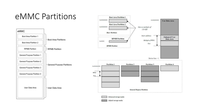 eMMC Embedded Multimedia Card overview | PPTX