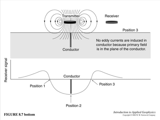 méthode electrique et methode magnétique dans la prospection ...