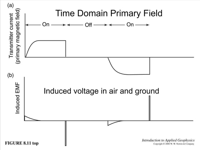 méthode electrique et methode magnétique dans la prospection ...