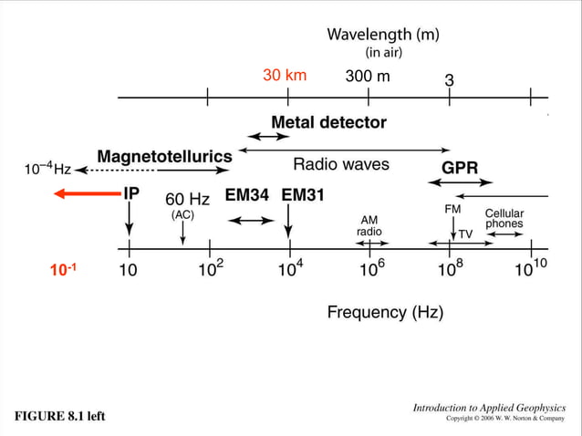 méthode electrique et methode magnétique dans la prospection ...