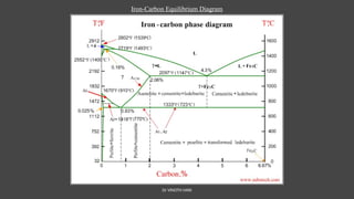 Temperature, time, transformation diagram | PPT