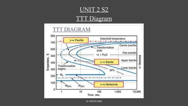 Temperature, time, transformation diagram | PPT