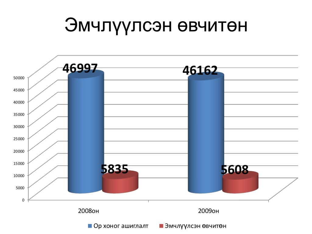 ЭМН ийн үндсэн үзүүлэлт 2009 оны бүтэн жилээр