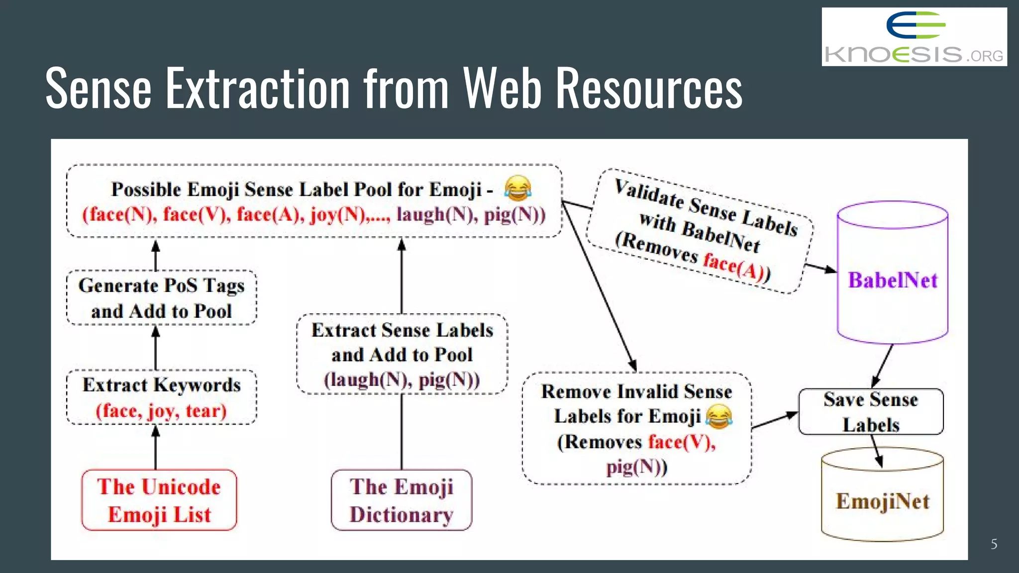 EmojiNet: An Open Service and API for Emoji Sense Discovery | PPT