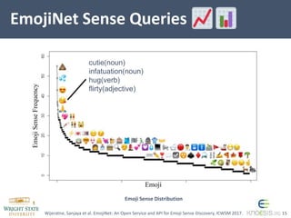EmojiNet: An Open Service and API for Emoji Sense Discovery | PPT
