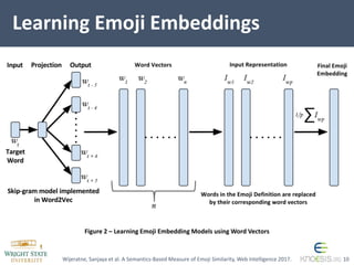 A Semantics-Based Measure of Emoji Similarity | PPTX
