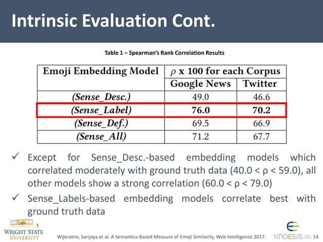 A Semantics-Based Measure of Emoji Similarity | PPT