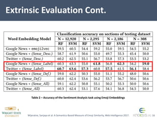 A Semantics-Based Measure of Emoji Similarity | PPTX