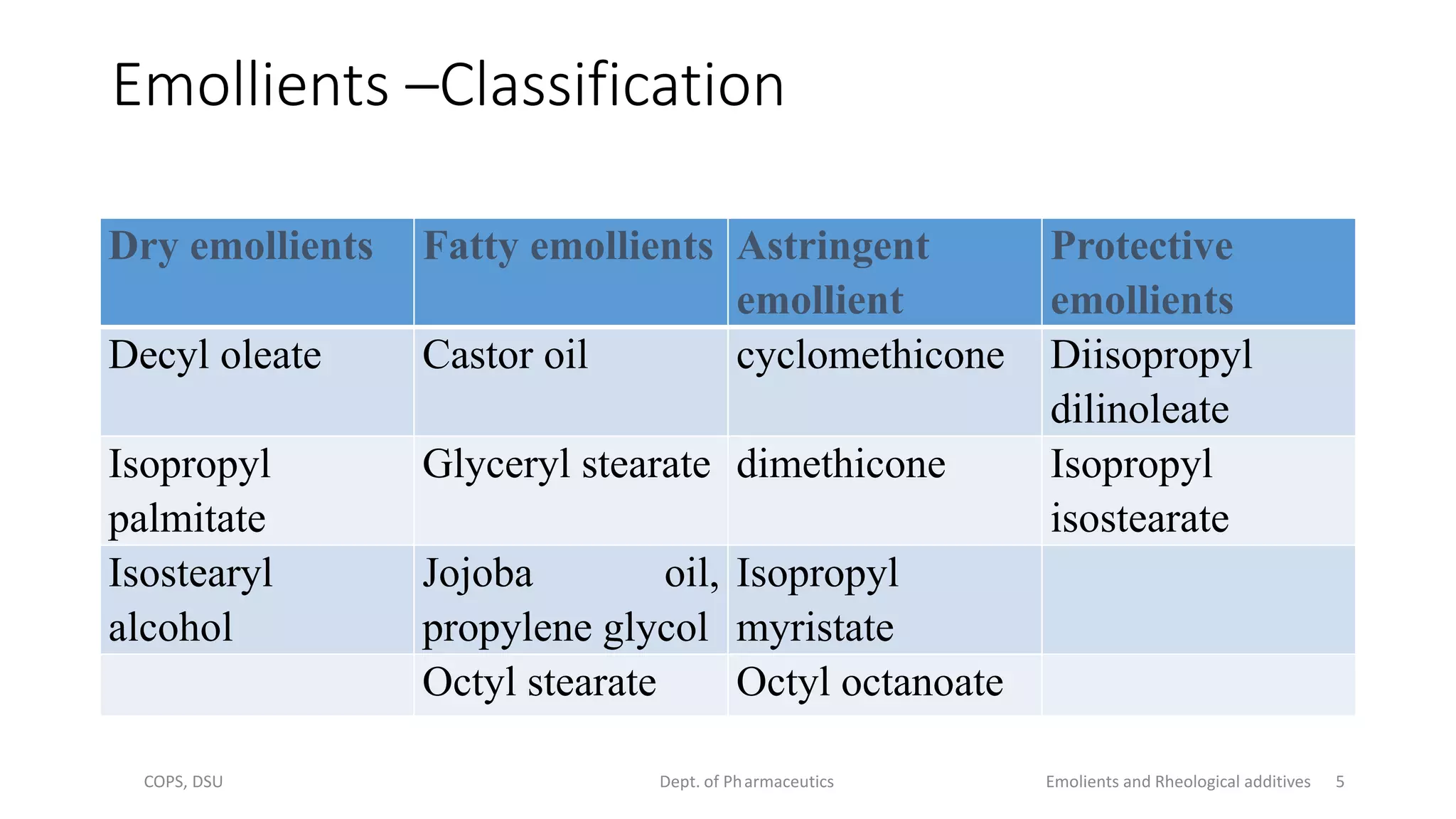 Emollients rheological additives classification and application | PPTX