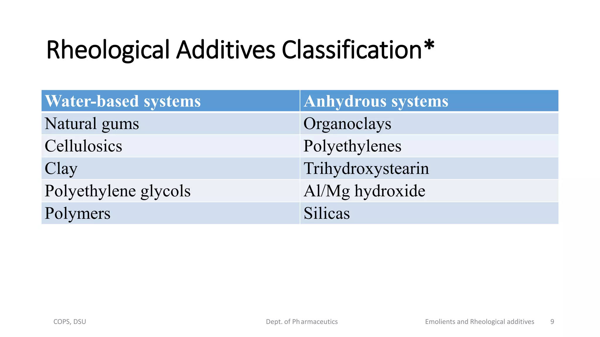 Emollients rheological additives classification and application | PPTX