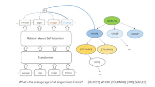 Text-to-SQL with Data-Driven Templates | PDF