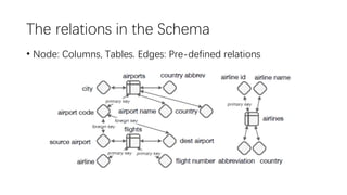 Text-to-SQL with Data-Driven Templates | PDF
