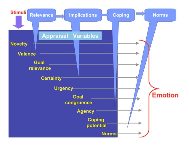 Alternative Theoretical Perspectives on Emotion Representation & Modeling | PPT