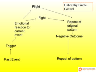 Emote control | PPT | Mental Health | Diseases and Conditions
