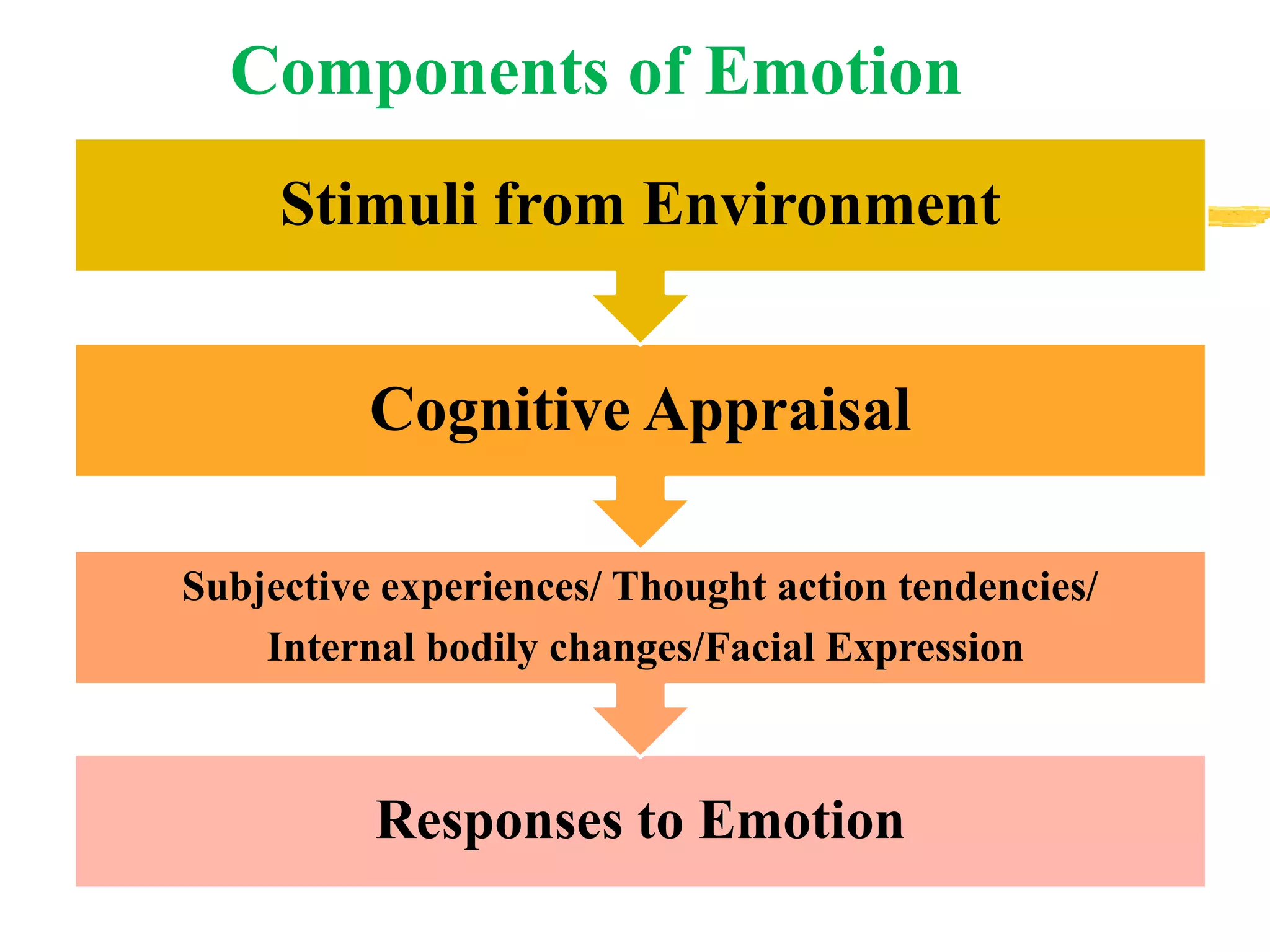 Emotion-Psychology | PPT