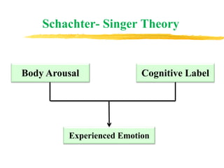 Emotion-Psychology | PPT