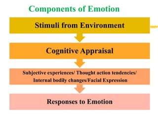 Emotion-Psychology | PPT