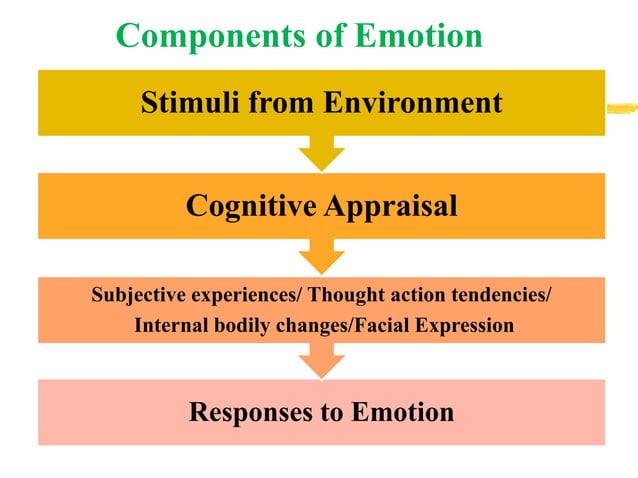 Emotion-Psychology | PPT | Mental Health | Diseases and Conditions