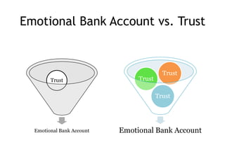 Emotional bank accounts and trust | PPTX