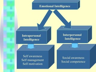 emotional-intelligence quotient explained | PPT
