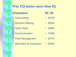 emotional-intelligence quotient explained | PPT